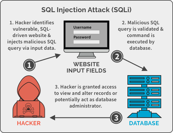  Qu Es SQL Injection Y C mo Afecta Los SQL Query Estrada Group