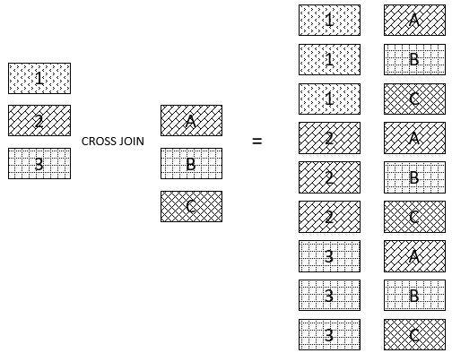 Cómo usar CROSS JOIN de SQL Server para unir dos o más tablas no ...